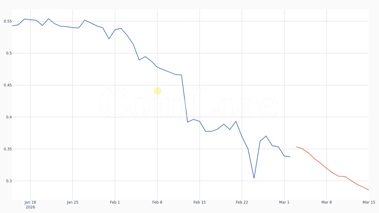 SoSoValue kısa vadeli fiyat tahmini