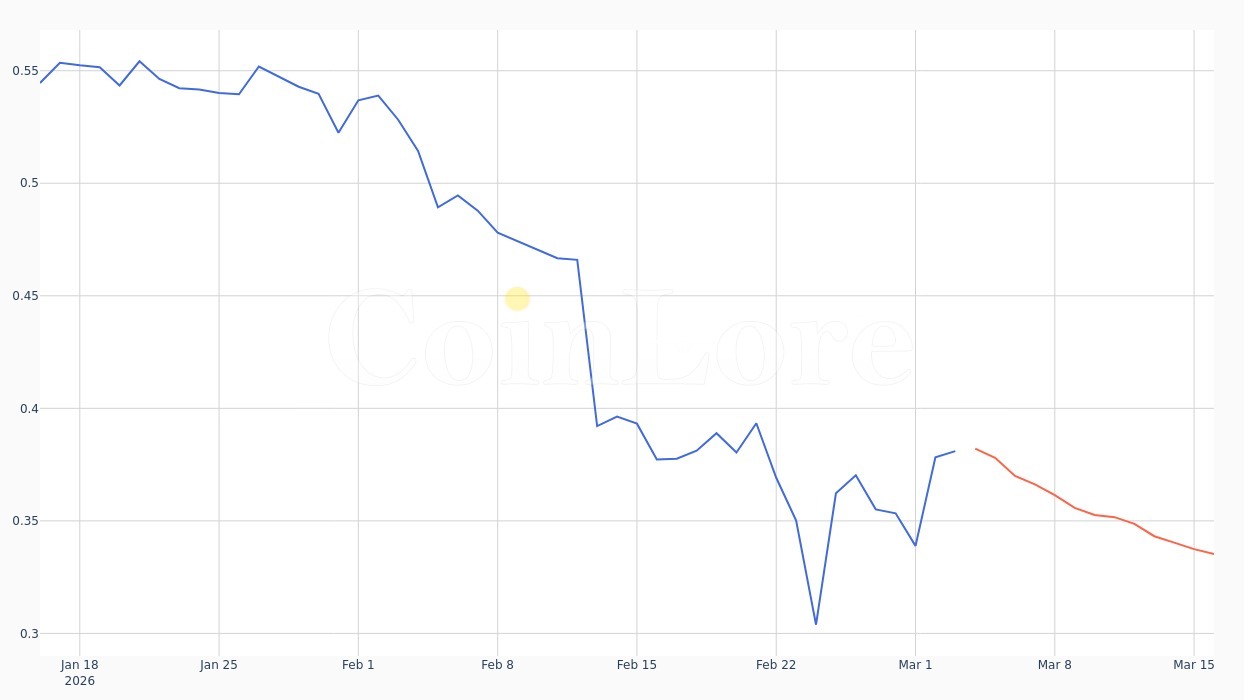 SoSoValue краткосрочный прогноз курса