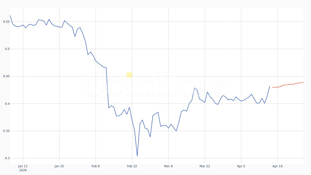 Predicción del precio a corto plazo de SoSoValue