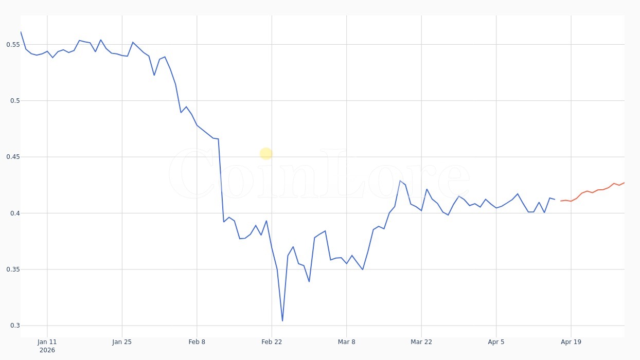 SoSoValue kısa vadeli fiyat tahmini