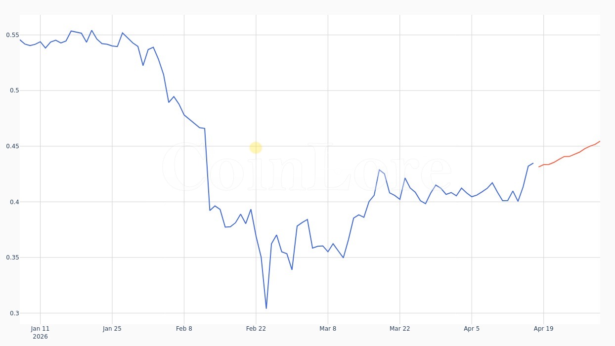 SoSoValue краткосрочный прогноз курса