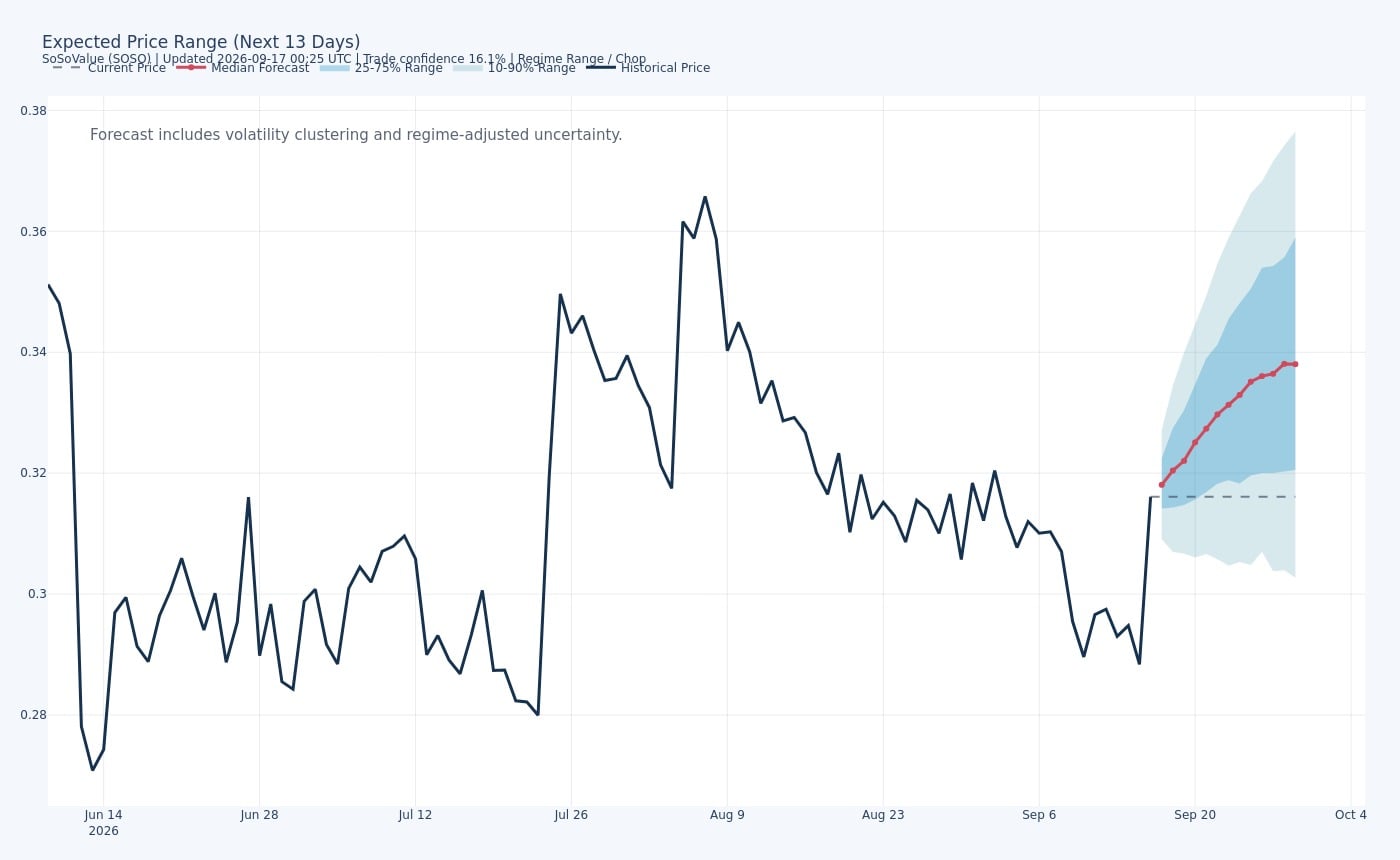 SoSoValue price forecast next 13 days with confidence range and prediction bands