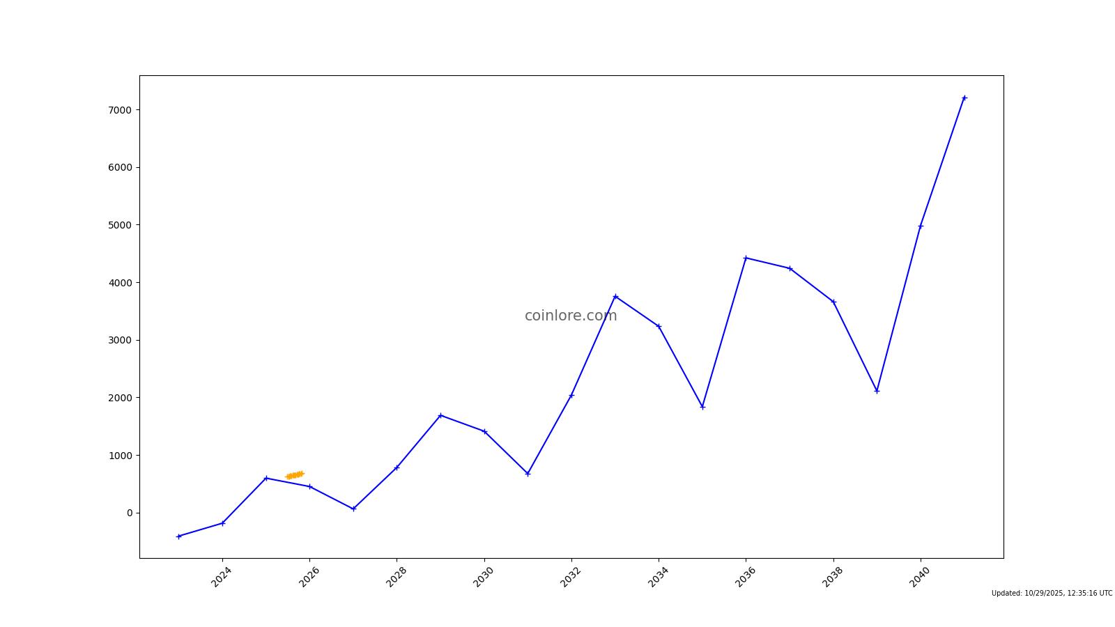 SP500 tokenized ETF (xStock) price prediction long-term