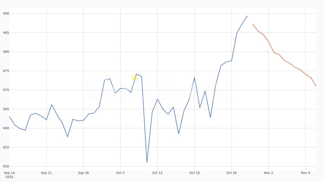 SP500 tokenized ETF (xStock) short-term price prediction