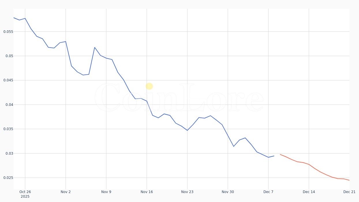 Space and Time short-term price prediction
