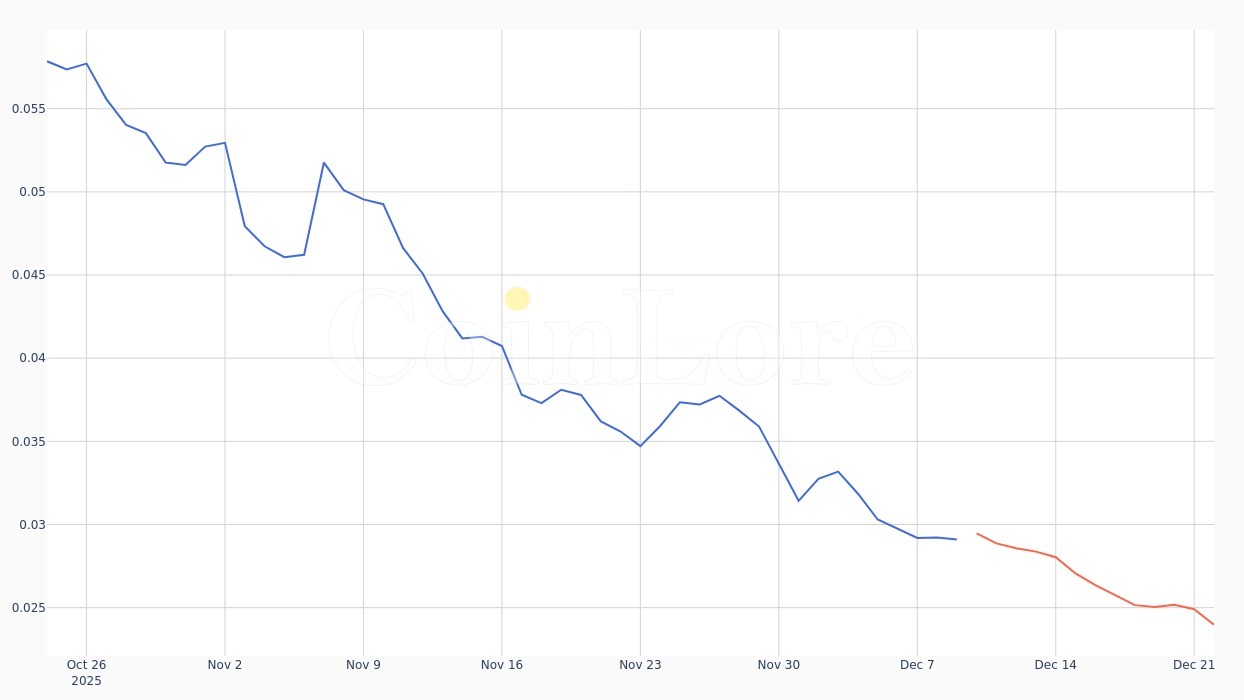 Space and Time kurzfristige Kurs prognose