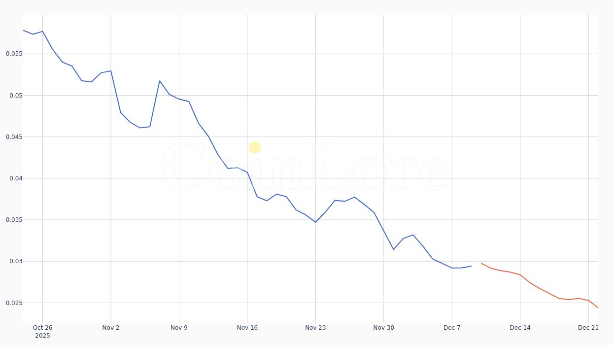 Space and Time краткосрочный прогноз курса