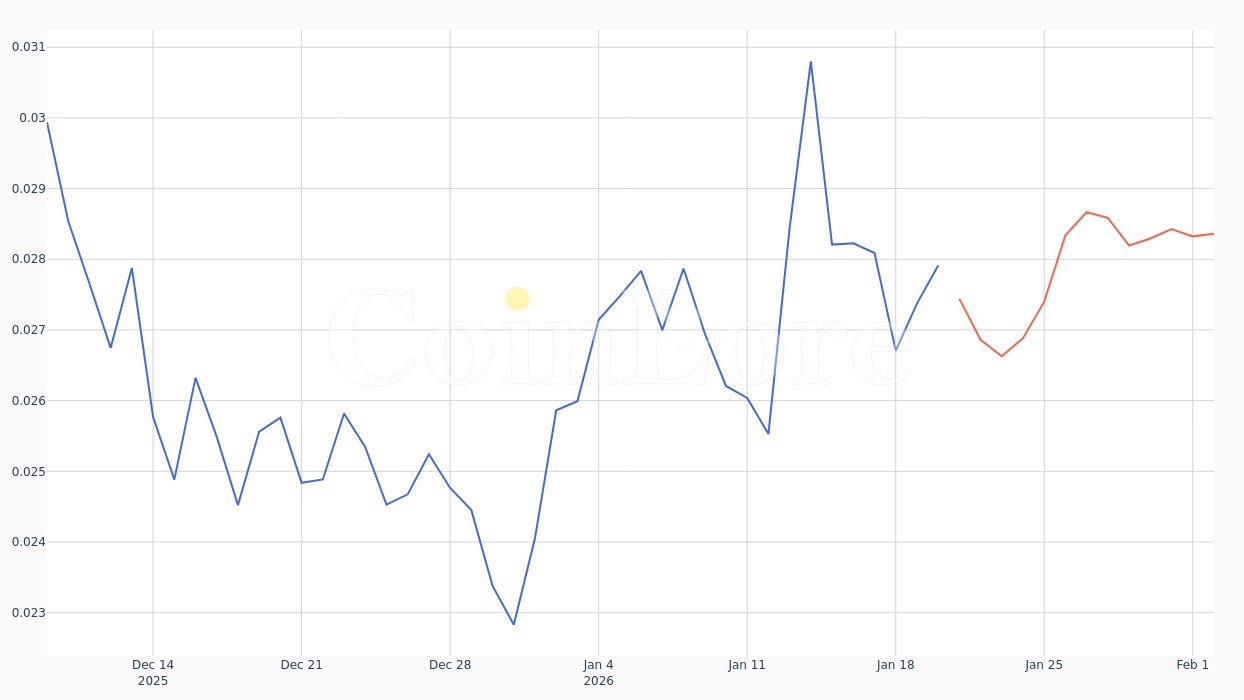 Predicción del precio a corto plazo de Space and Time
