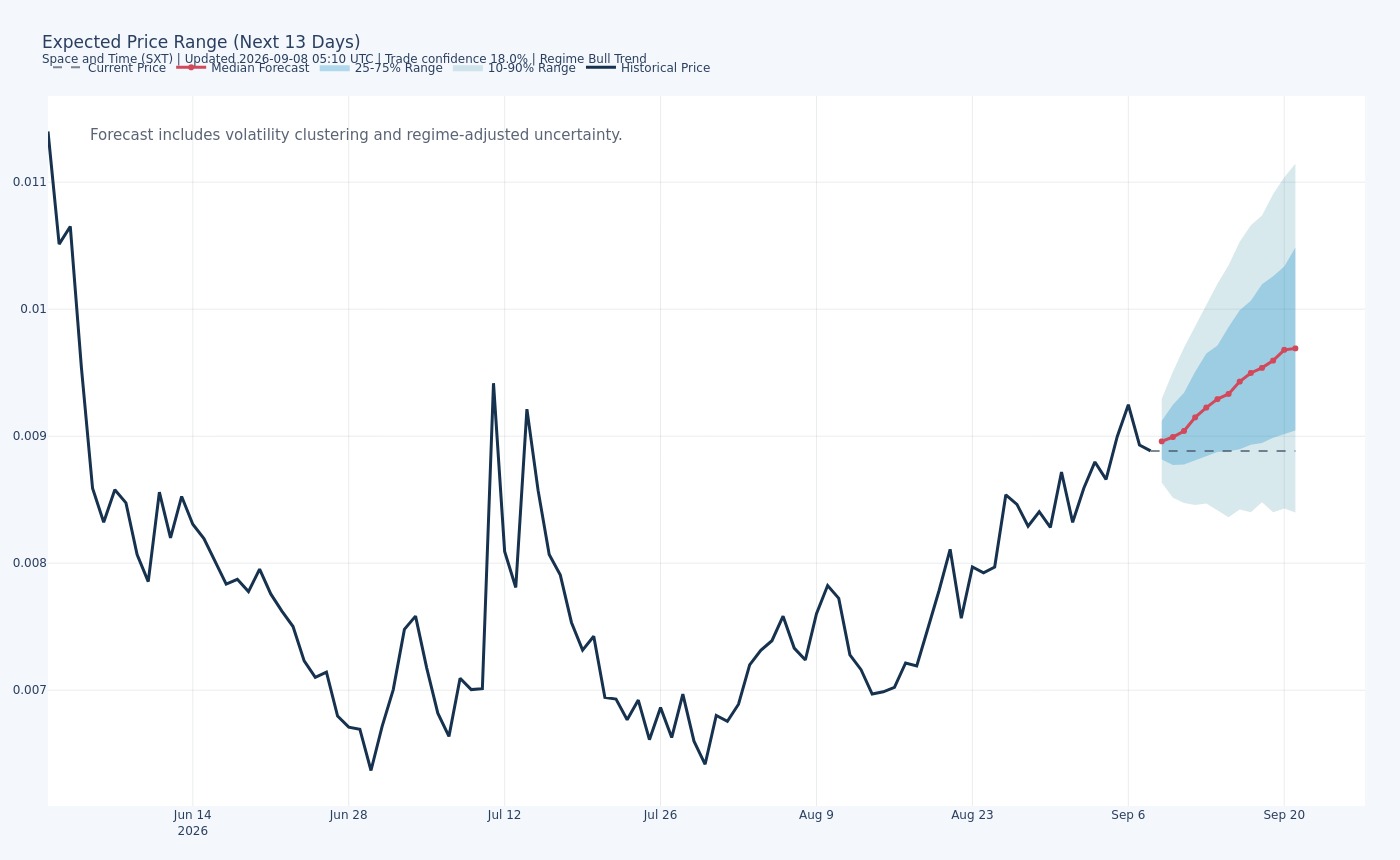 Space and Time price forecast next 13 days with confidence range and prediction bands