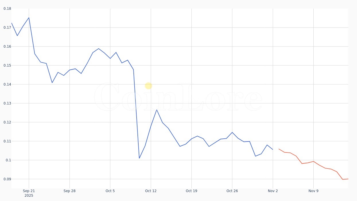SPACE ID short-term price prediction