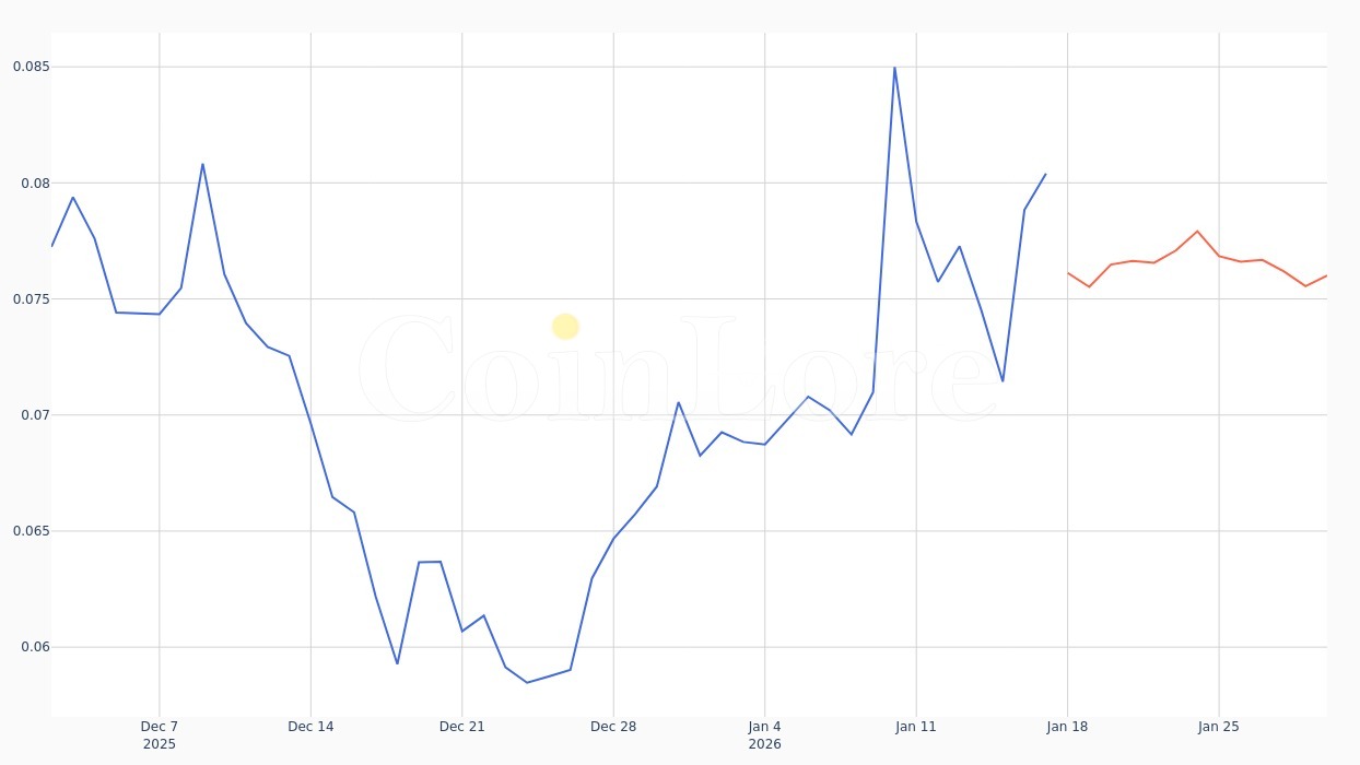 Predicción del precio a corto plazo de SPACE ID
