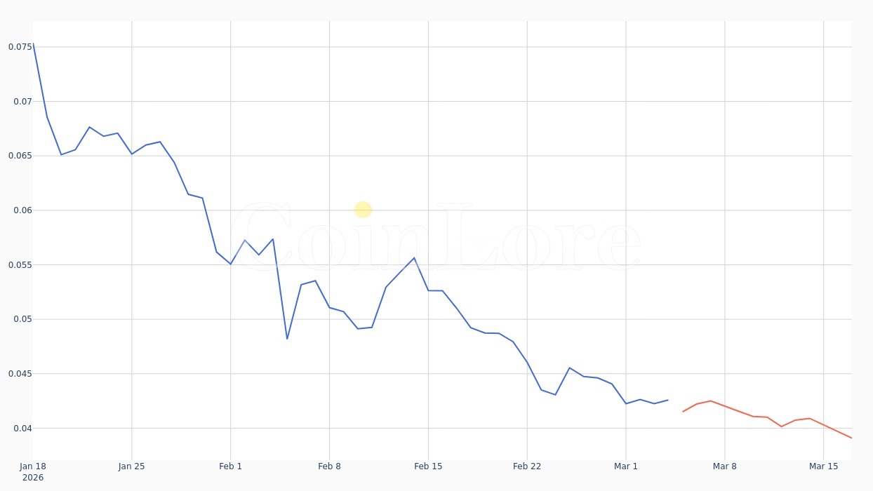 SPACE ID kısa vadeli fiyat tahmini