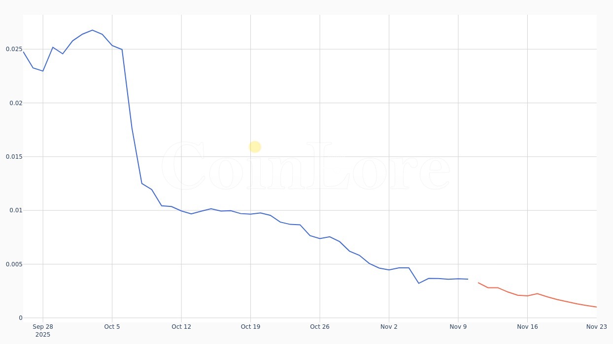 SpaceCatch short-term price prediction
