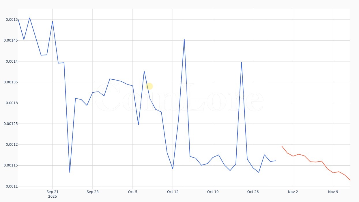 Spacecoin short-term price prediction