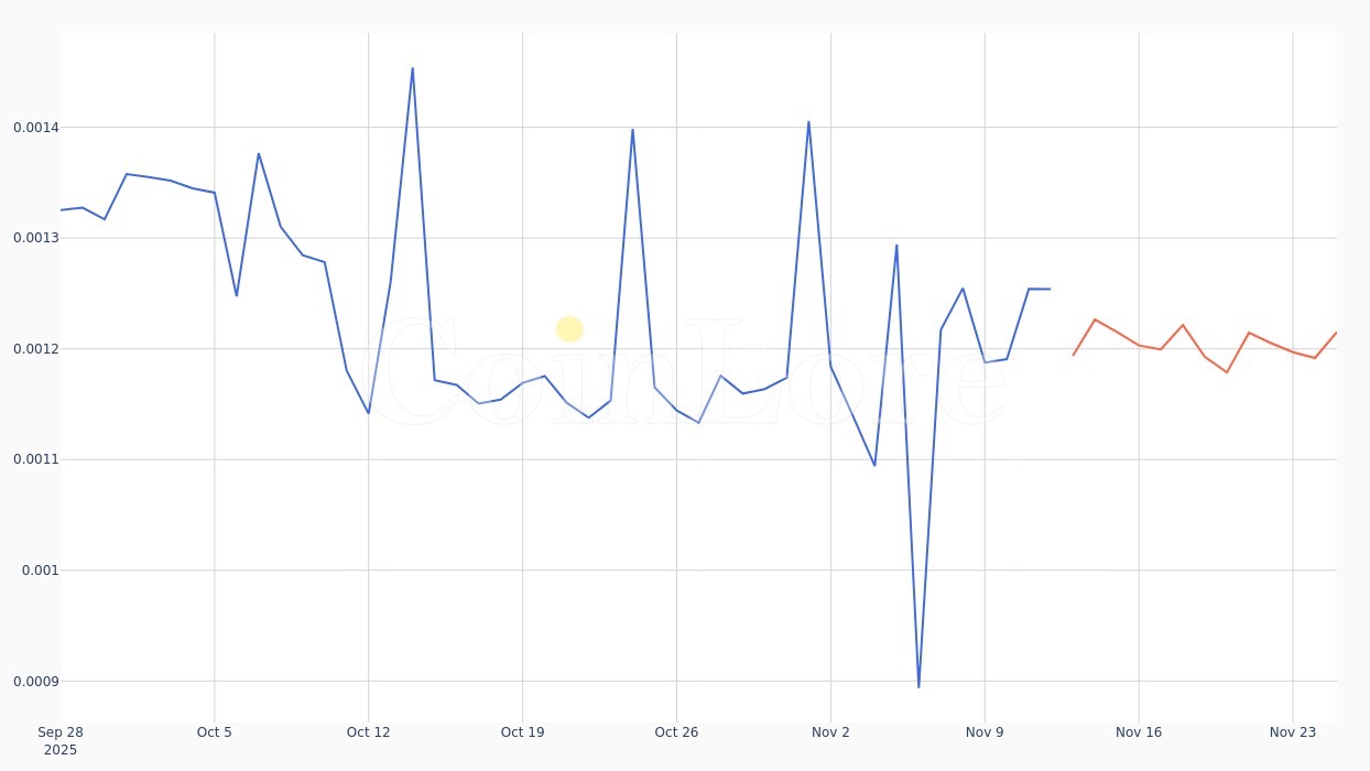 Spacecoin short-term price prediction