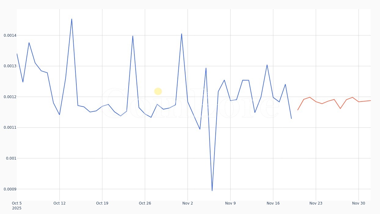 Spacecoin short-term price prediction