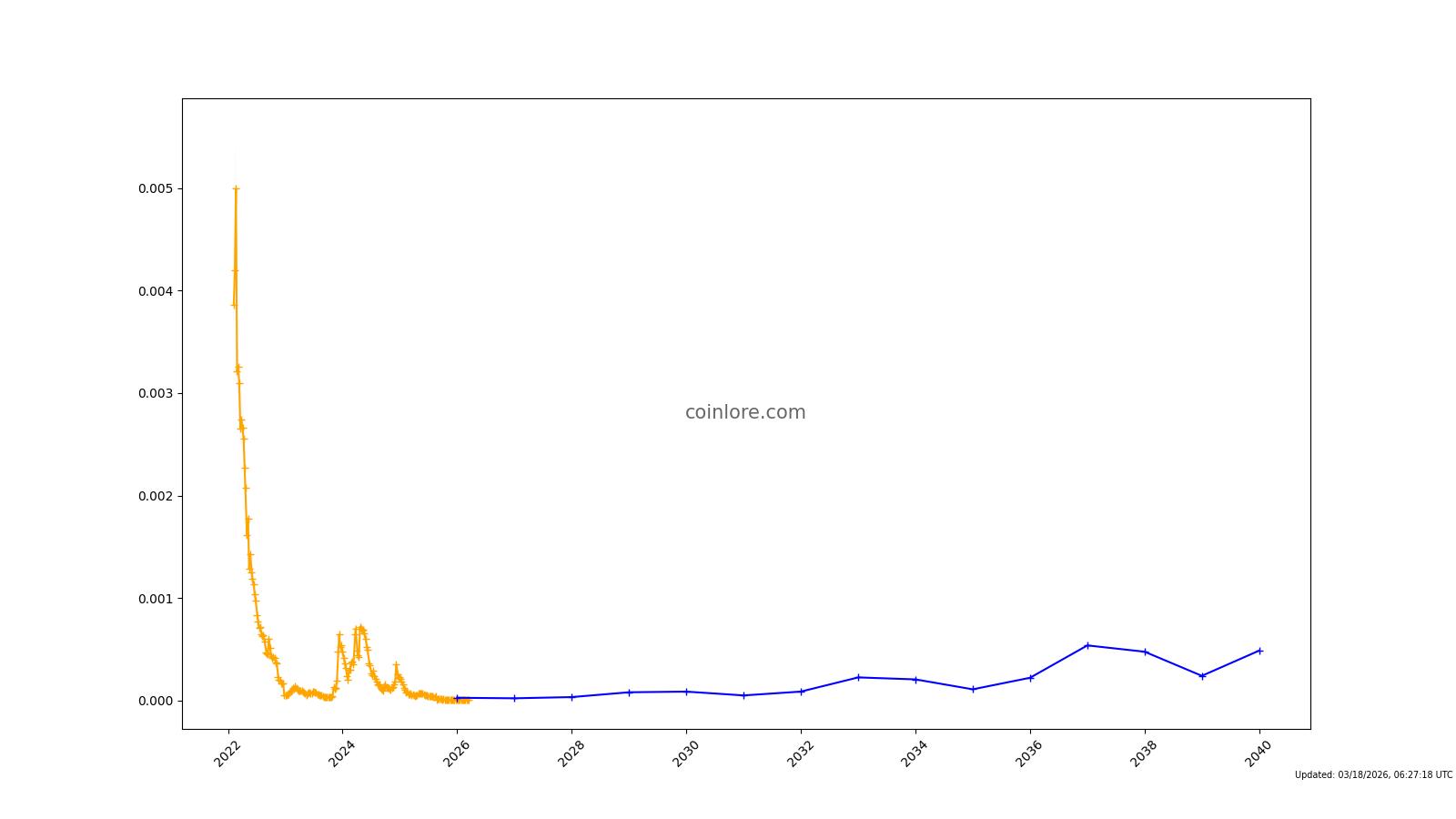 Predicción del precio de SpaceFalcon a largo plazo