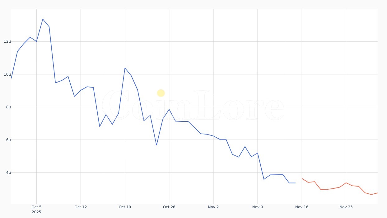 SpaceFalcon short-term price prediction