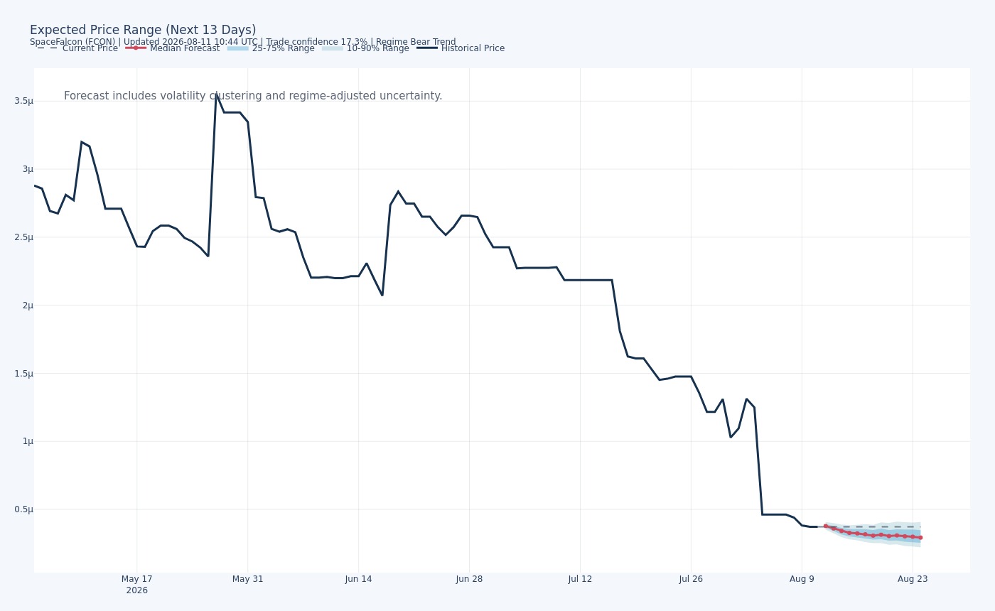SpaceFalcon price forecast next 13 days with confidence range and prediction bands