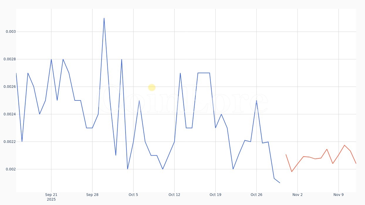Spacemesh kurzfristige Kurs prognose