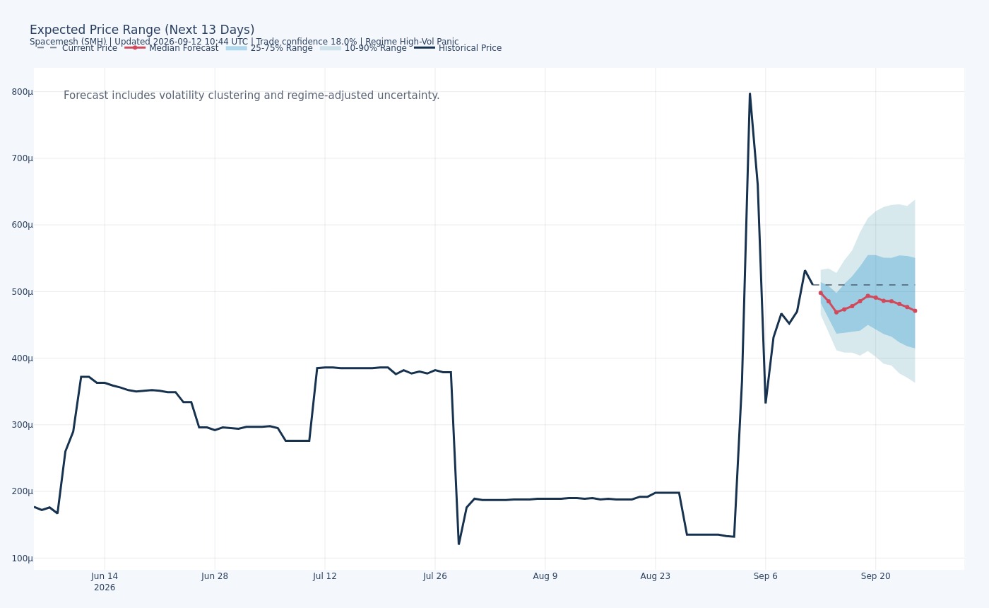 Spacemesh price forecast next 13 days with confidence range and prediction bands