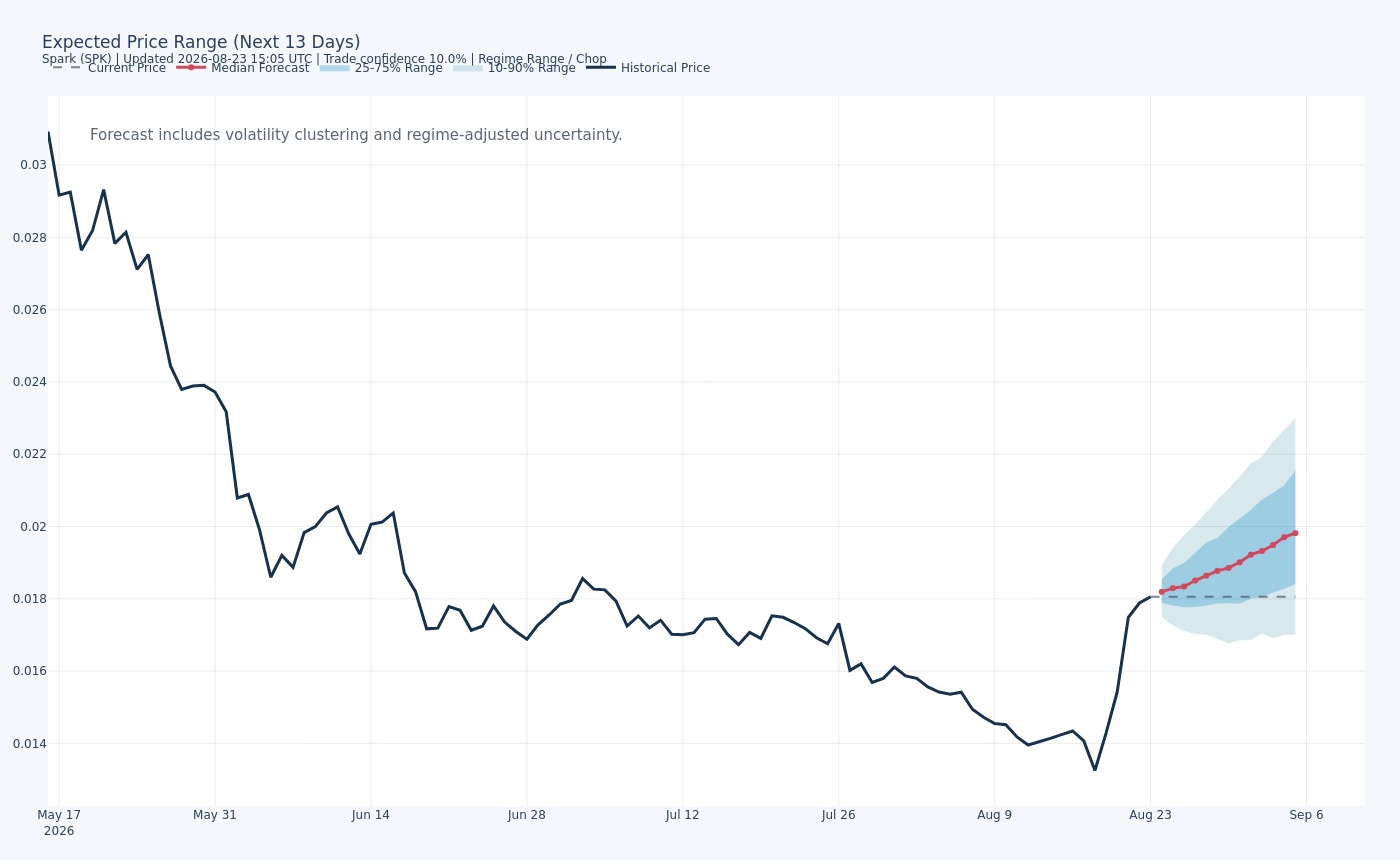 Spark price forecast next 13 days with confidence range and prediction bands