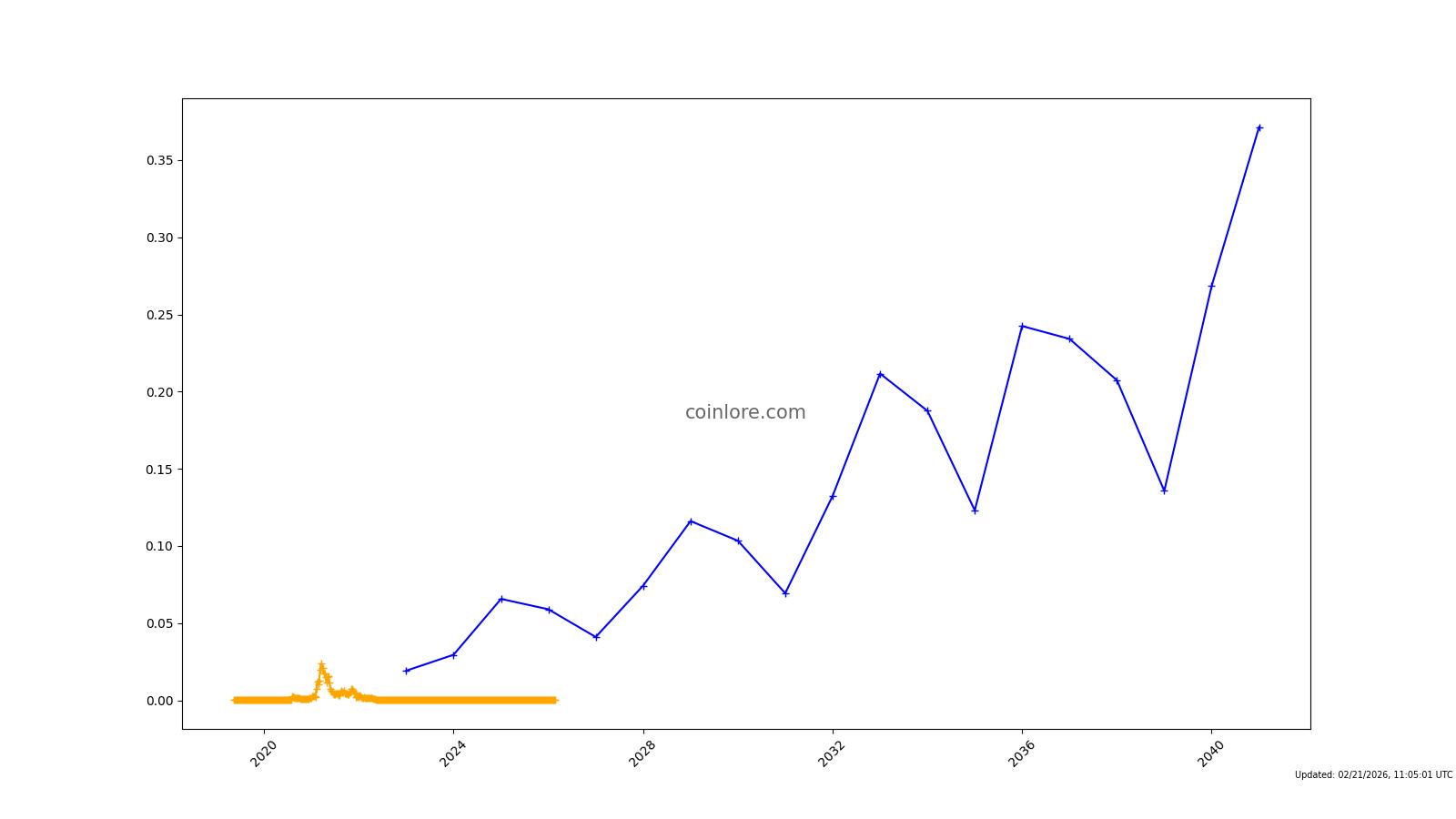 Predicción del precio de SparkPoint a largo plazo