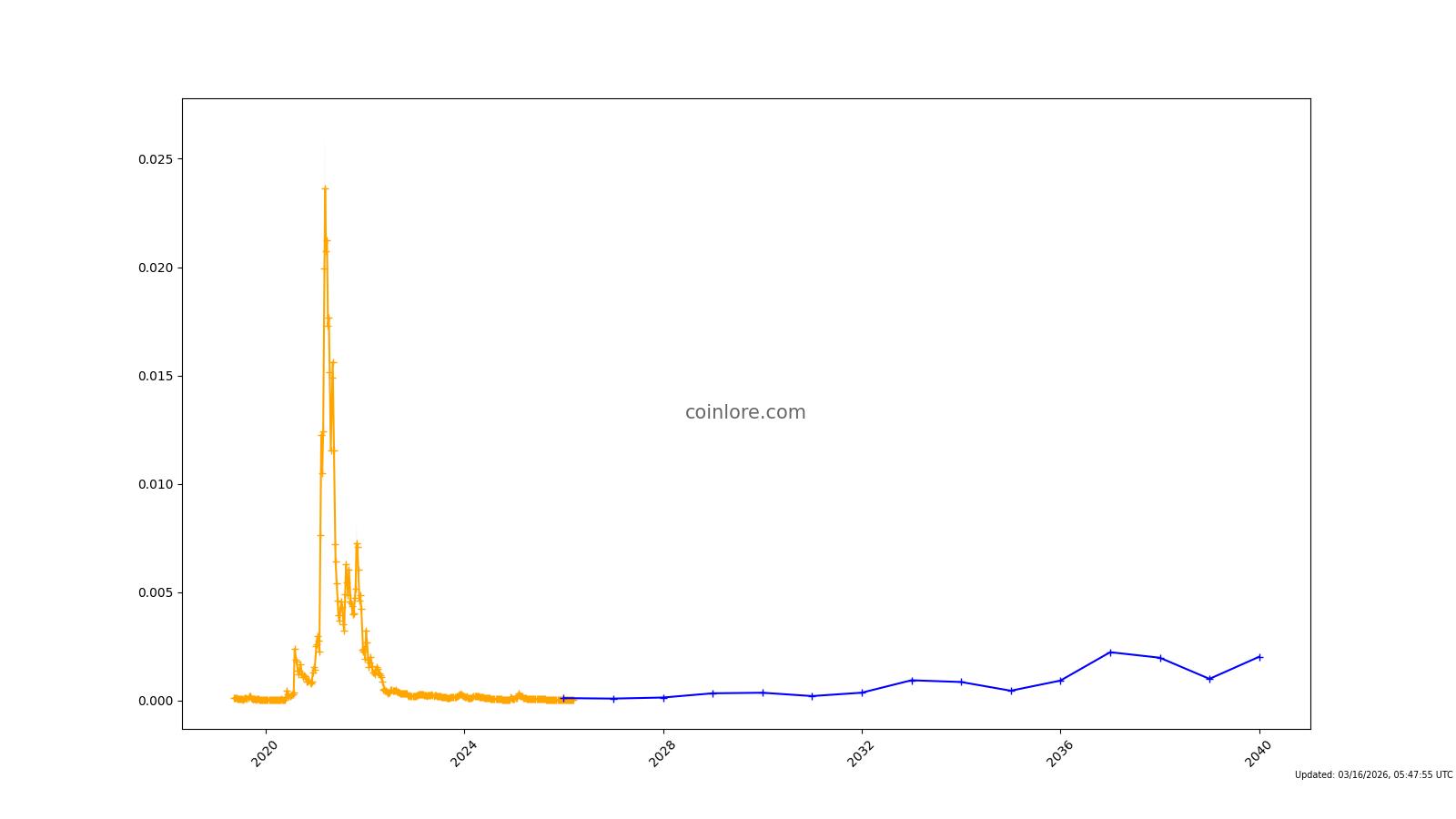 SparkPoint uzun vadeli fiyat tahmini