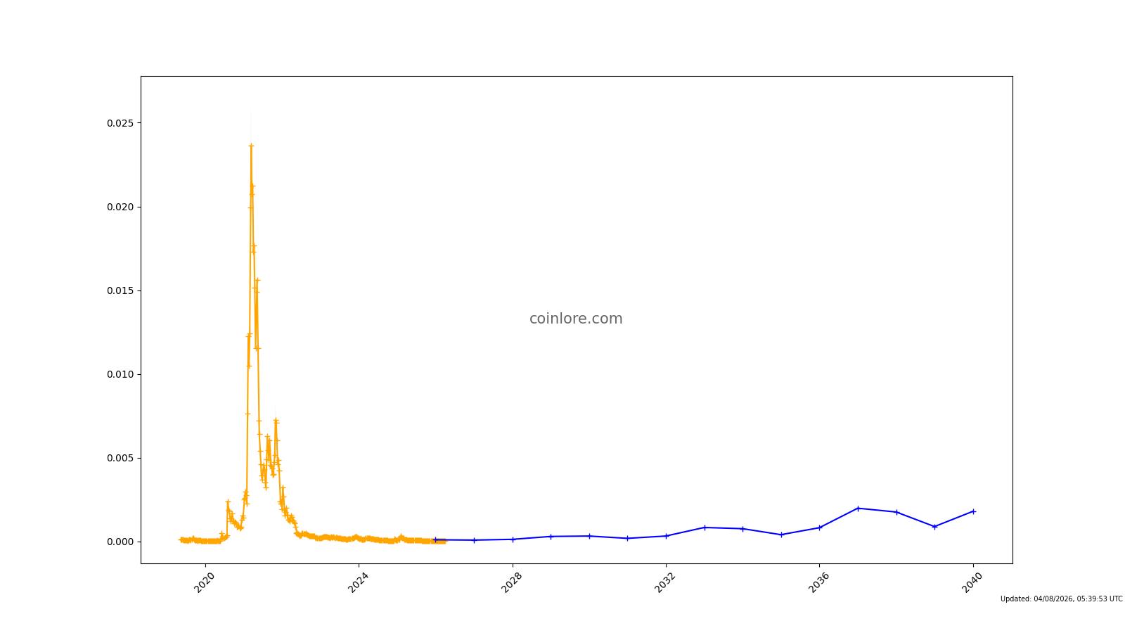Predicción del precio de SparkPoint a largo plazo