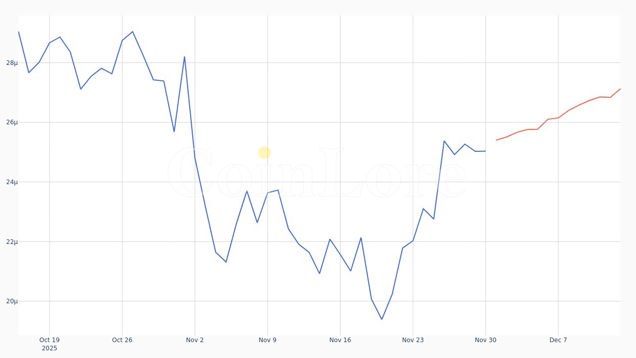 SparkPoint short-term price prediction