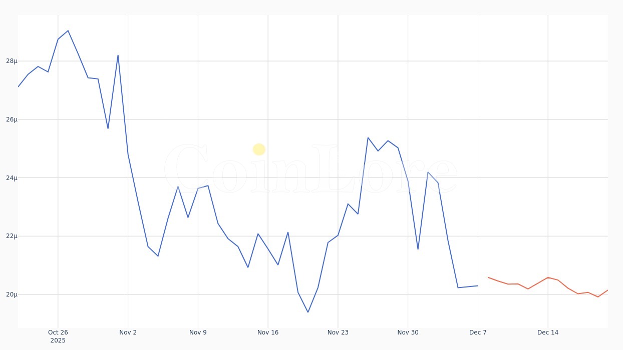 SparkPoint short-term price prediction