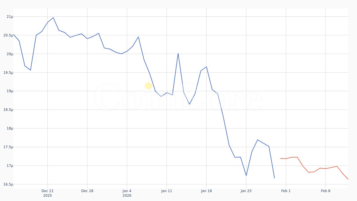 SparkPoint kısa vadeli fiyat tahmini