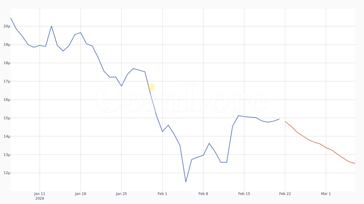 Predicción del precio a corto plazo de SparkPoint