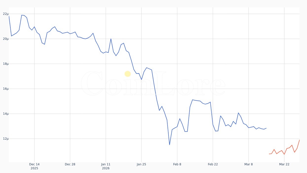 SparkPoint краткосрочный прогноз курса