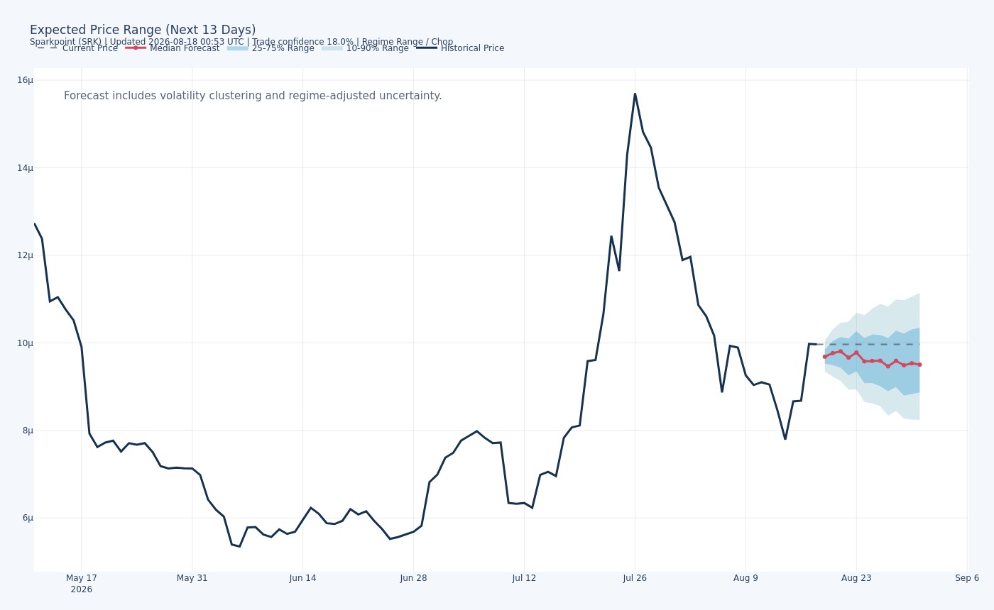 SparkPoint price forecast next 13 days with confidence range and prediction bands