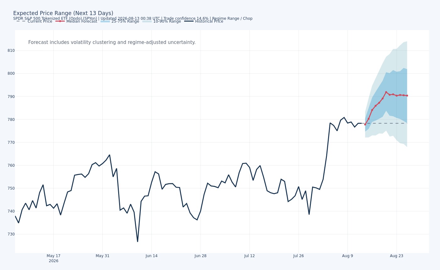 SPDR S&P 500 Tokenized ETF (Ondo) price forecast next 13 days with confidence range and prediction bands