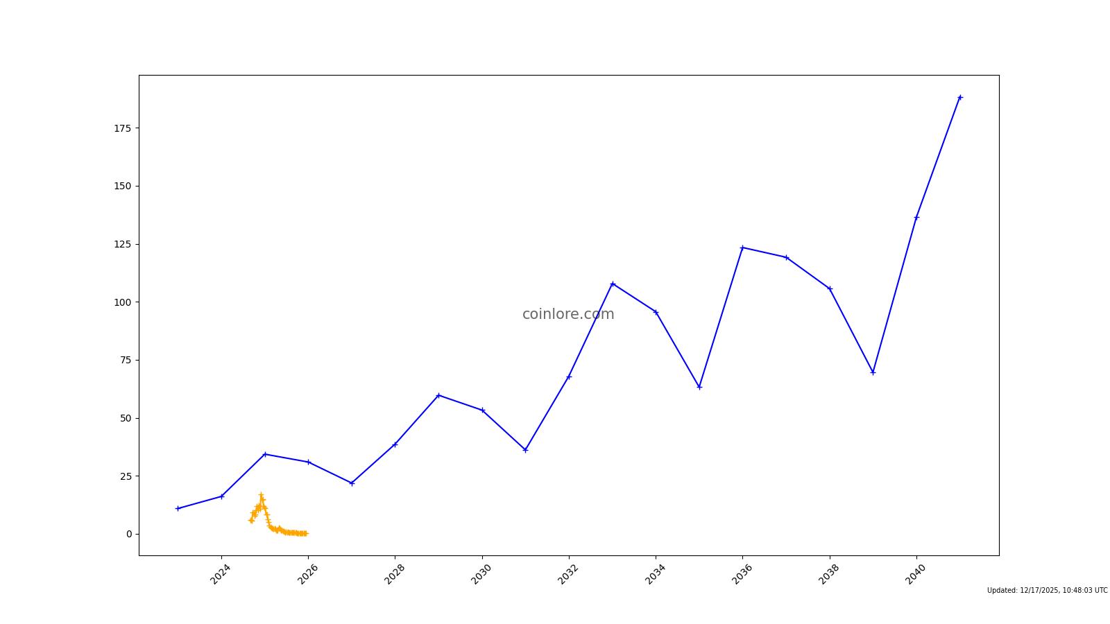 Predicción del precio de Spectral a largo plazo
