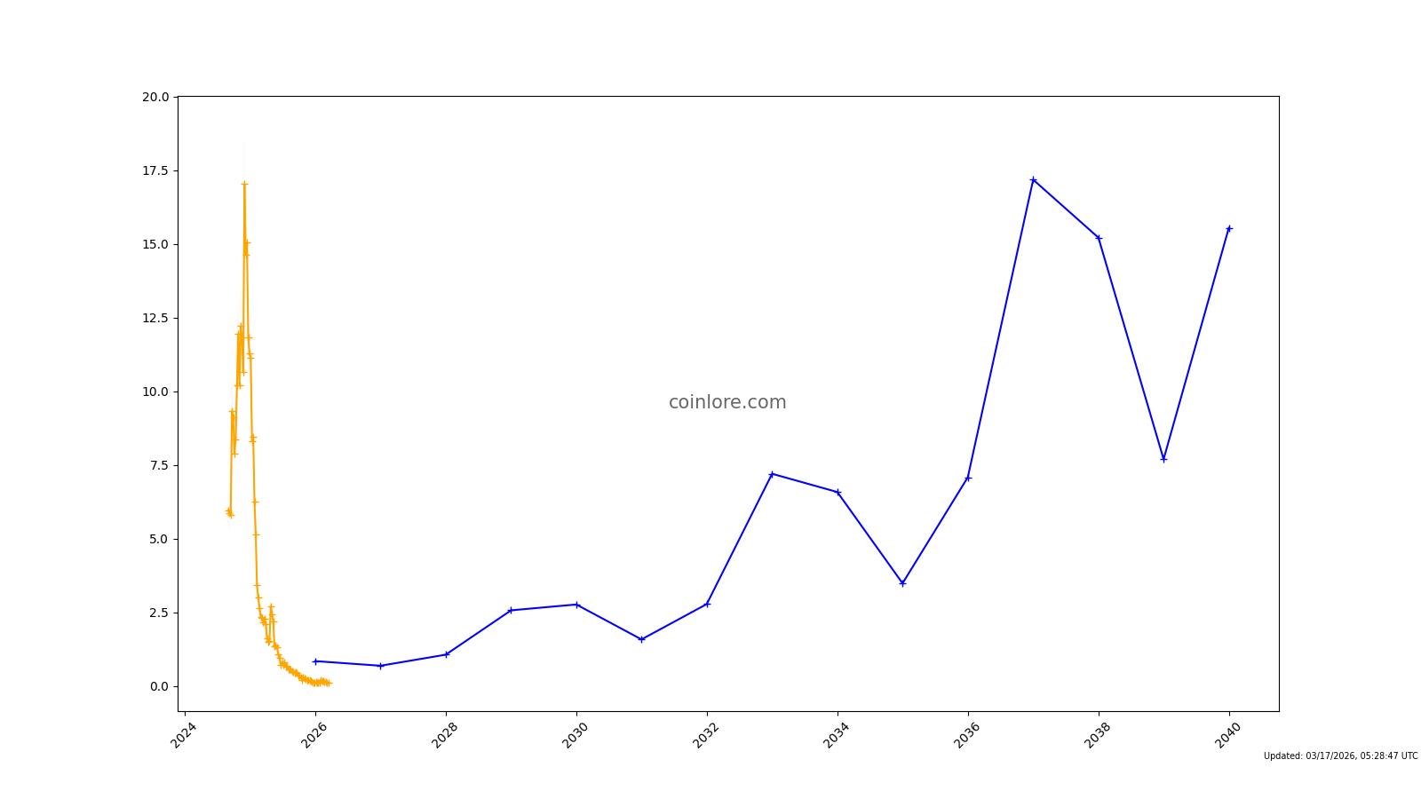 Predicción del precio de Spectral a largo plazo