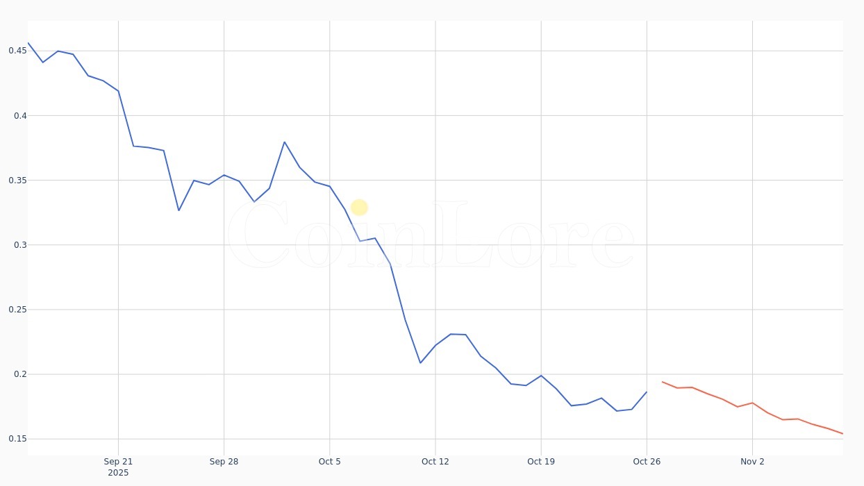 Spectral short-term price prediction