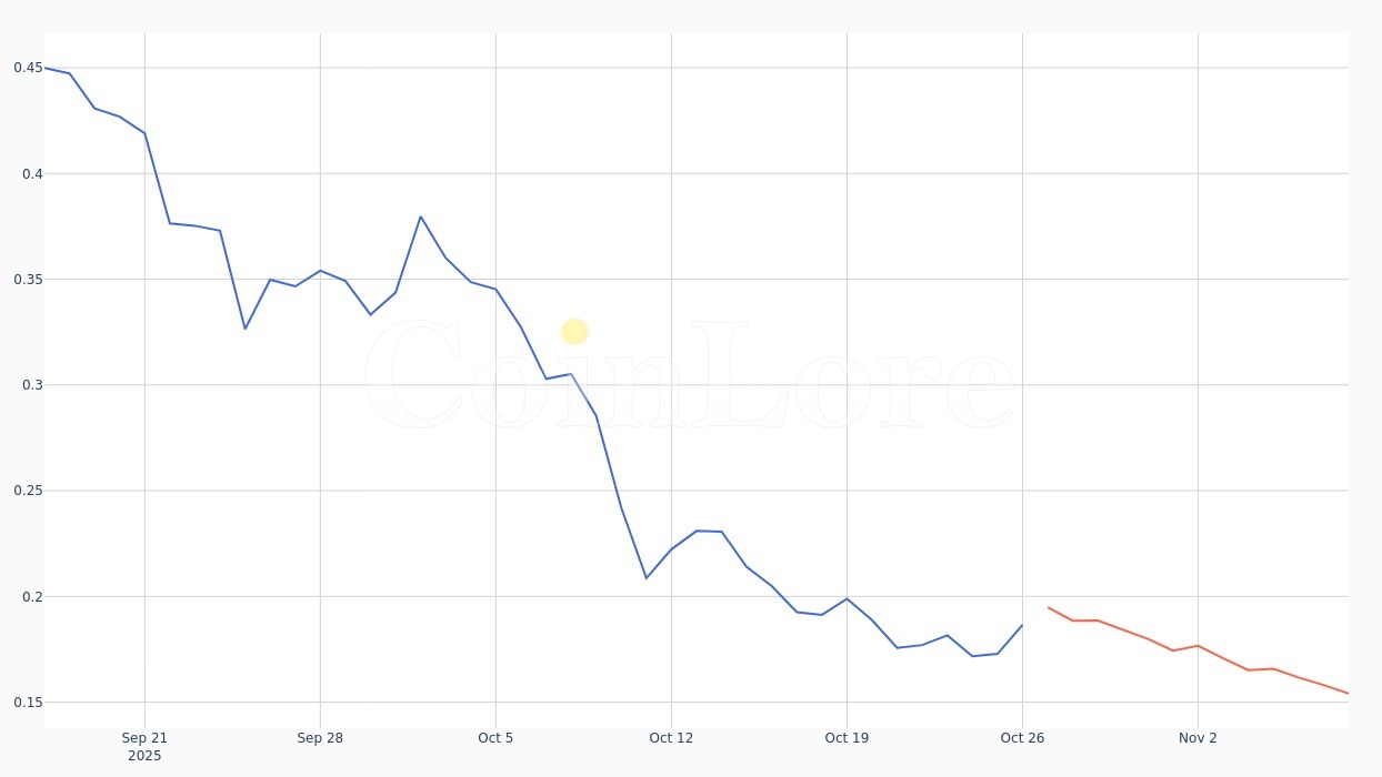 Spectral kısa vadeli fiyat tahmini