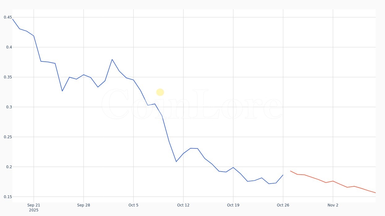 Predicción del precio a corto plazo de Spectral