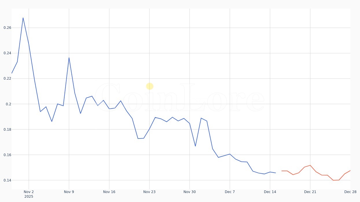 Spectral short-term price prediction