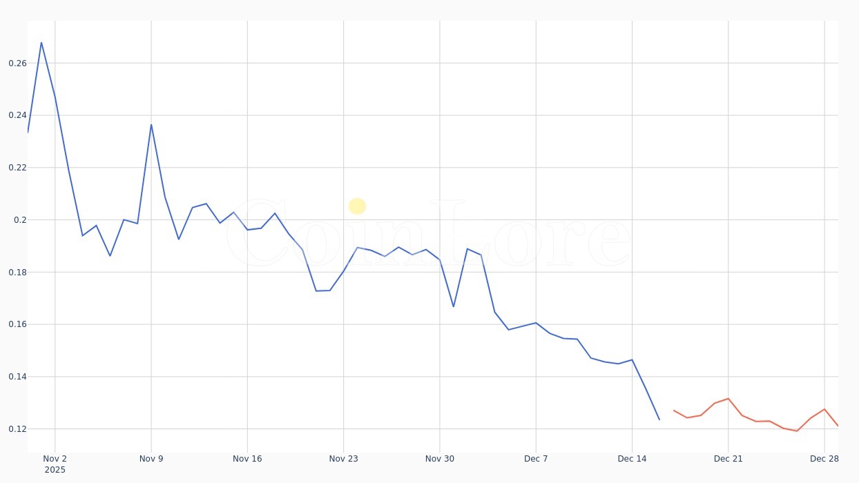 Predicción del precio a corto plazo de Spectral