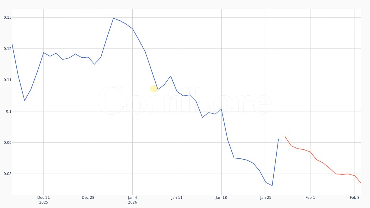 Predicción del precio a corto plazo de Spectral