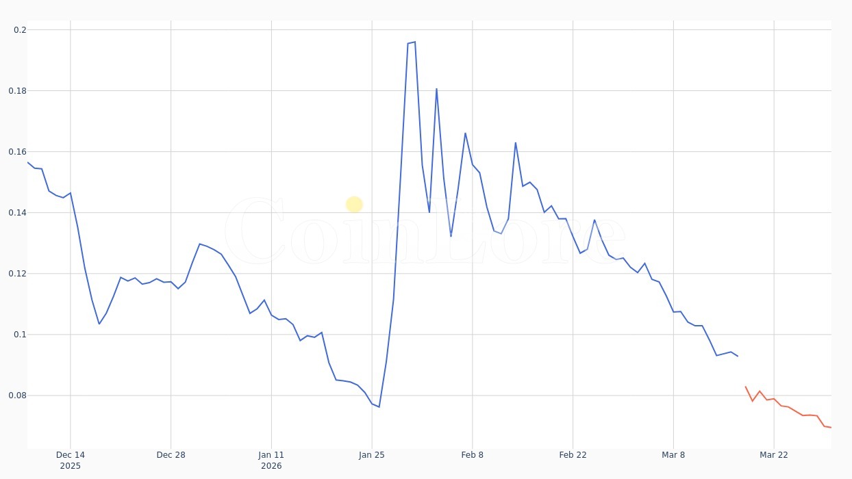 Predicción del precio a corto plazo de Spectral