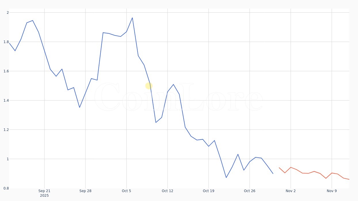 Spectre AI short-term price prediction