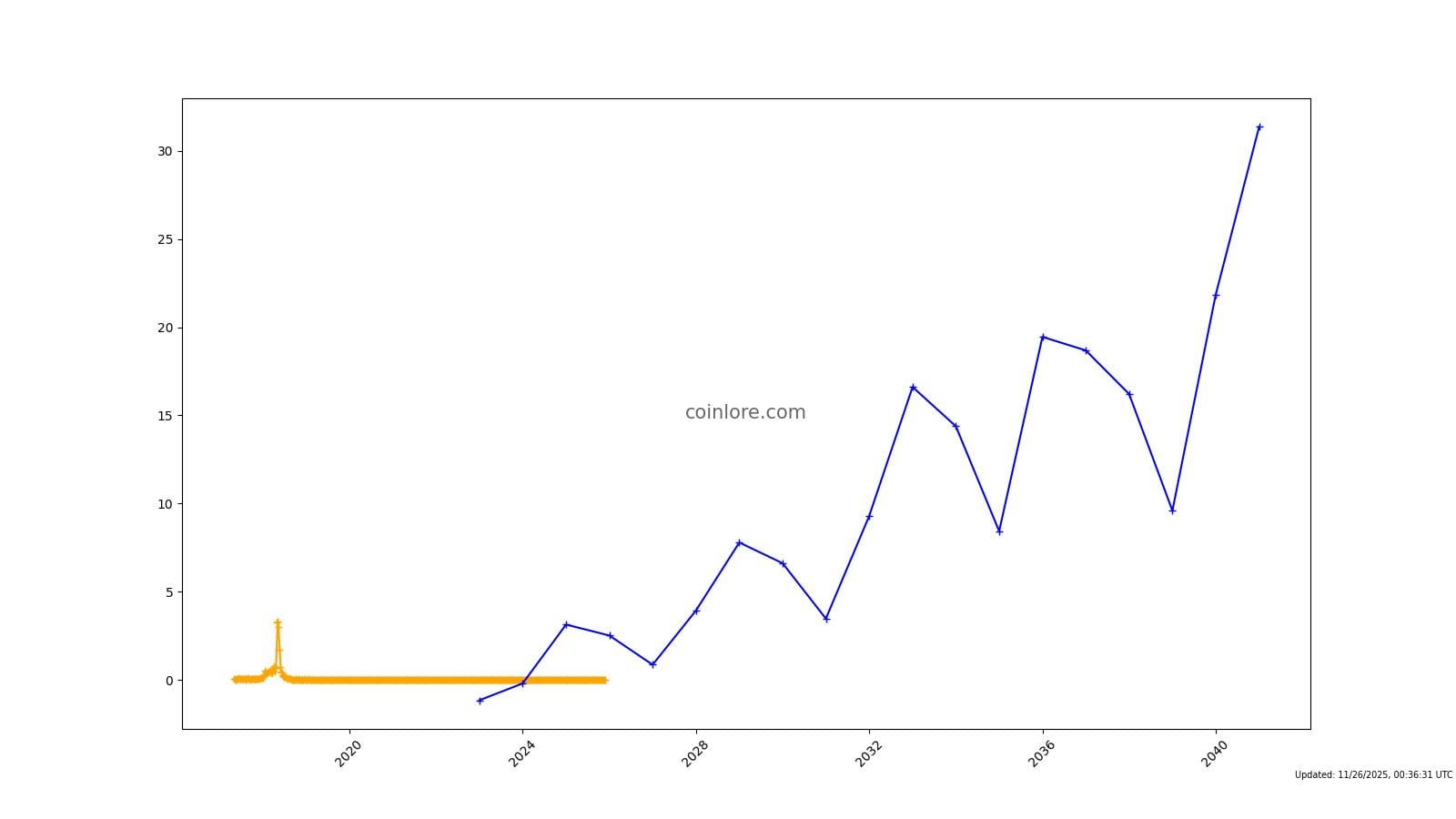 Speedcash price prediction long-term