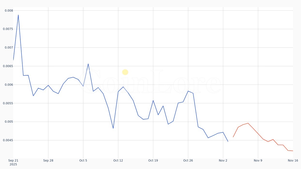Speedcash short-term price prediction