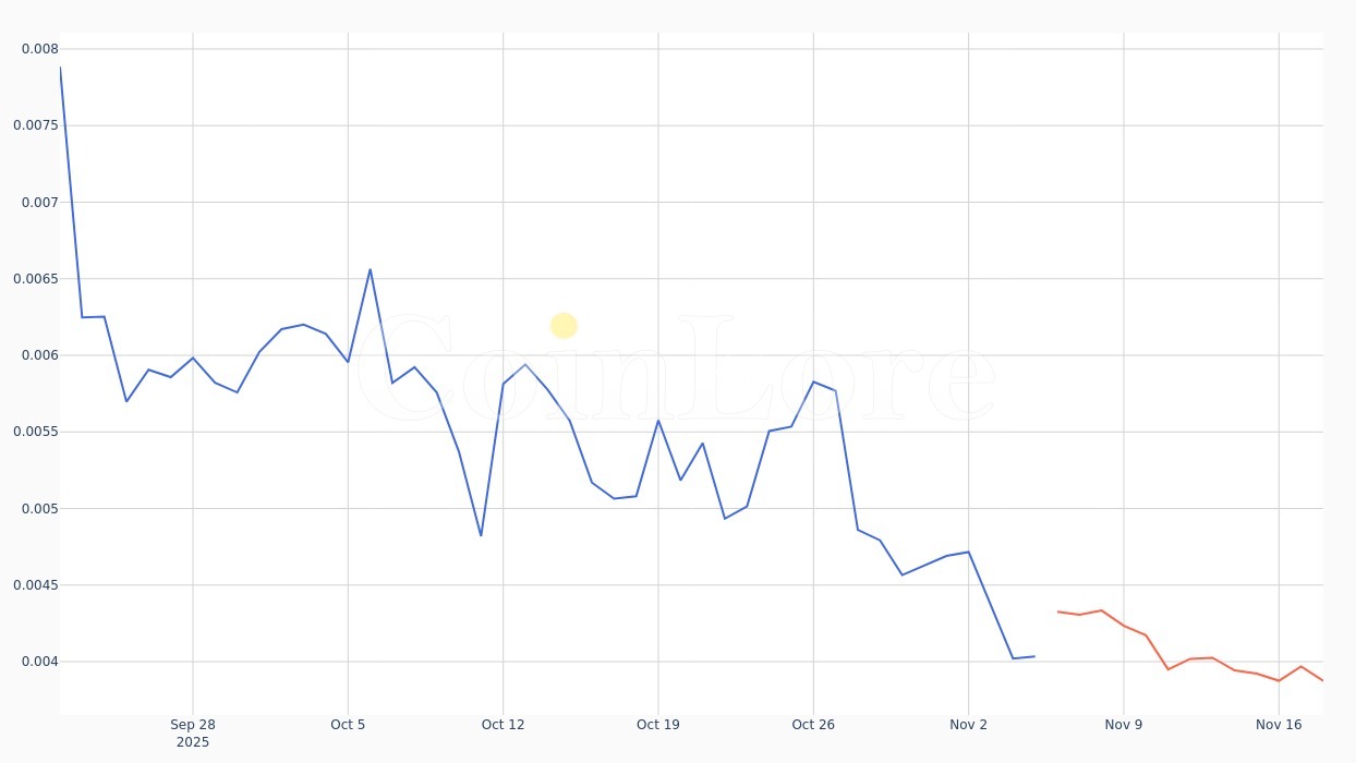 Speedcash short-term price prediction