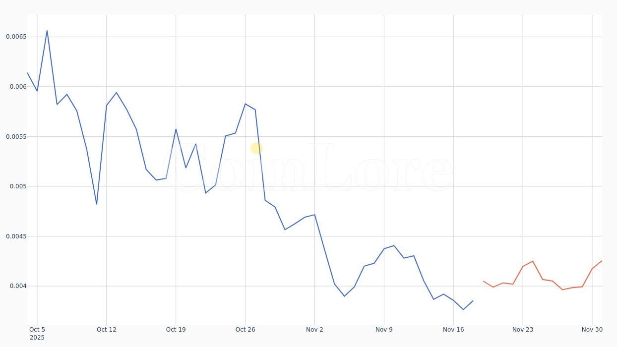 Speedcash short-term price prediction